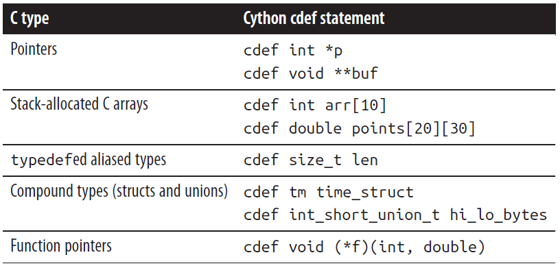 第三章 深入Cython | HatBoy的个人主页